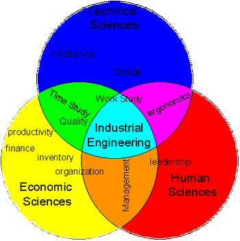 Flow Chart of Industrial Engineering (IE) - Textile Flowchart