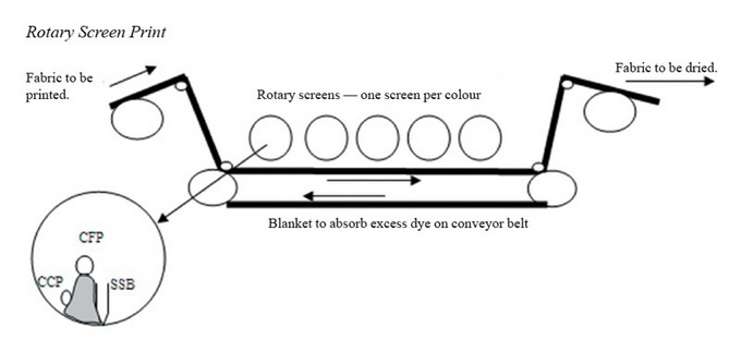 Textile Printing Techniques - Textile Flowchart